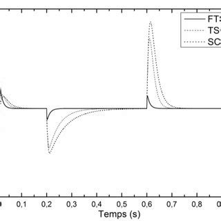 Output Voltage Response Fig Induction Current Response Download Scientific Diagram