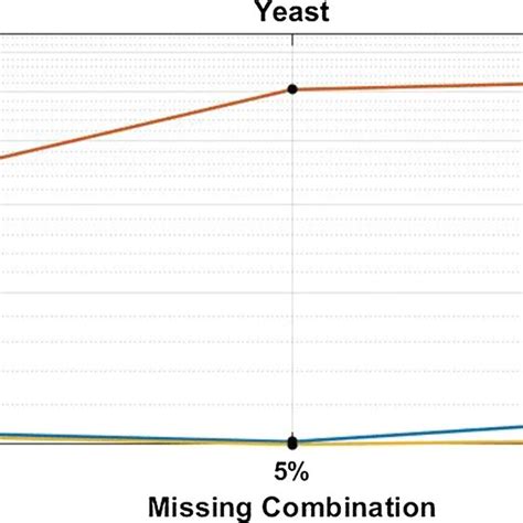 Performance Analysis Of Imputation Algorithms For Yeast Dataset