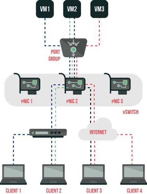 Esxi Vsphere Vswitch Load Balancing Options Pros And Cons