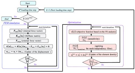Flow Chart Of The Numerical Algorithm Download Scientific Diagram