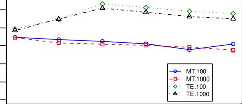 Throughput Of Multithreaded Mt And Ln Transformed Te Sj Servers Download Scientific Diagram