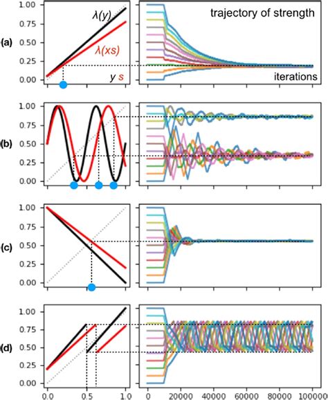 the simulation results of algorithm 1 for four typical λ functions for
