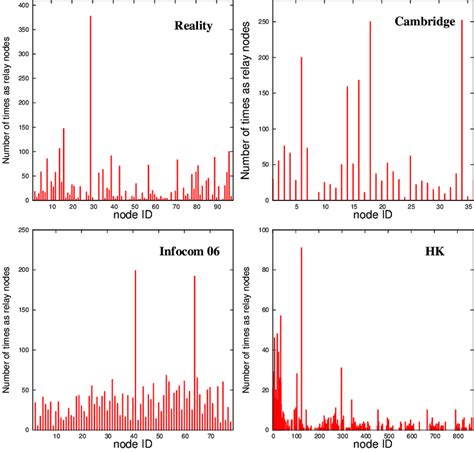 12 number of times a node as relays for others on four datasets