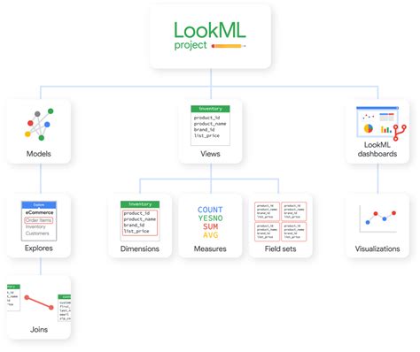 【looker】lookmlでグラフの可視化を行ってみた話①viewmodelファイル作成編