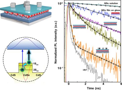 Nanoantennas Involved Optical Plasmonic Cavity For Improved Luminescence Of Quantum Dots Light