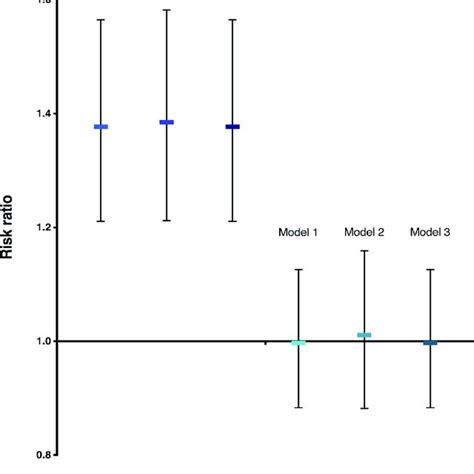 regression models for hiv vl monitoring and repeat hiv testing rr