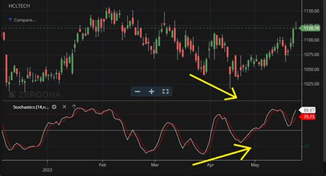Stochastics Indicator Formula Settings Strategy Stockmaniacs