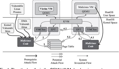 Figure 1 From Hyperps A Virtual Machine Memory Protection Approach