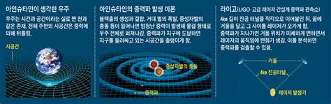 두 개의 블랙홀 충돌때 발생한 중력파 찾아냈다 네이버 블로그