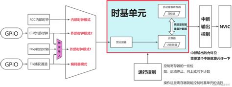 Stm32—时钟stm32crystal Oscillator Csdn博客