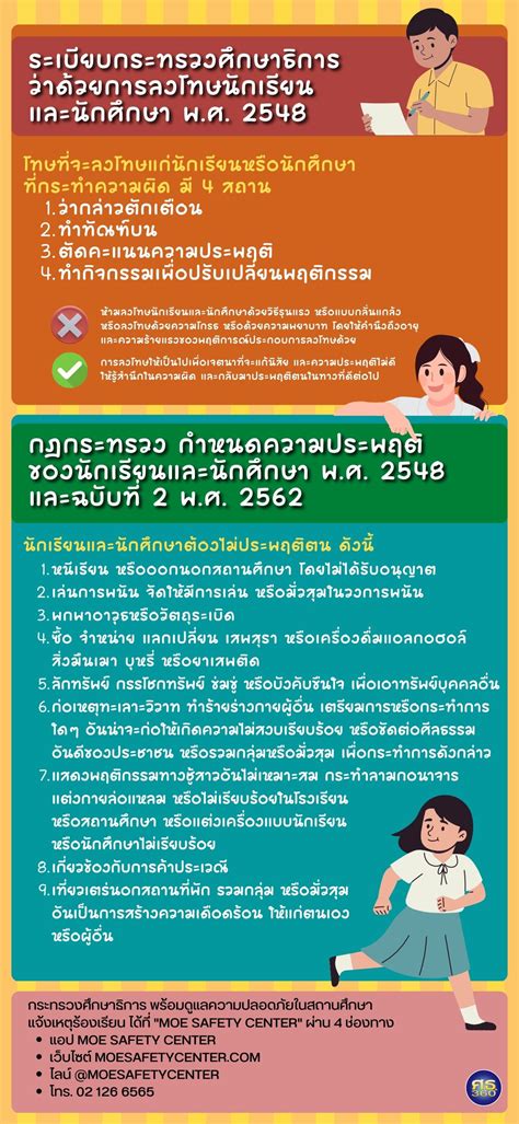 ระเบียบและกฎกระทรวง ศธ เกี่ยวกับการลงโทษ และการกําหนดความประพฤติของนักเรียนและนักศึกษา ศธ 360