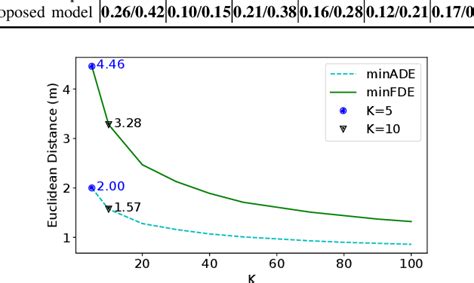 Gatraj A Graph And Attention Based Multi Agent Trajectory Prediction