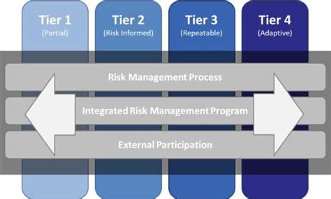 What Is The Nist Rating Scale Fortifydata Automated Cyber Risk