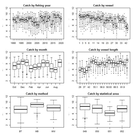 Figure F9 Chatham Rise East Boxplot Of Log Transformed Catch By Each