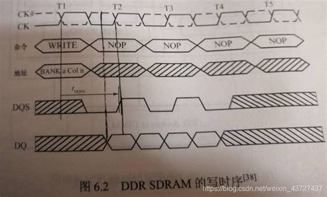 Ddr存储器接口dqs Dq 怎么对齐 Csdn博客 Ddr存储器接口dqs Dq 怎么对齐 Csdn博客