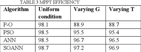 Table 3 From Optimized Ann Based Mppt For Solar Photovoltaic System