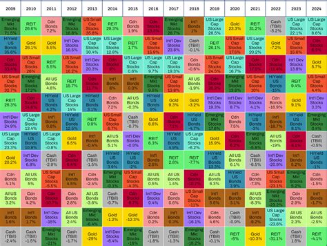 Investment Returns By Asset Class 1985 To 2024