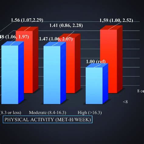 Joint Association Of Sitting Time And Physical Activity With Colorectal Download Scientific