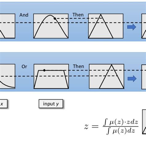 Mamdani Fuzzy Inference Diagram Download Scientific Diagram
