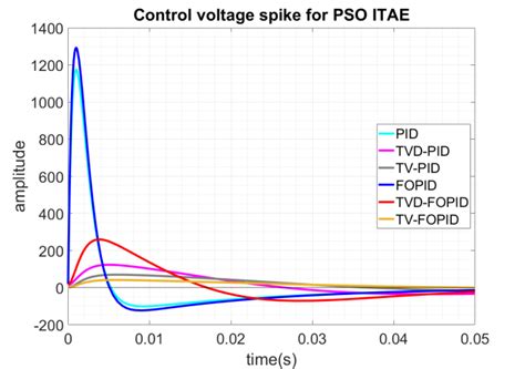 Controller Output For Pso Using Itae Download Scientific Diagram