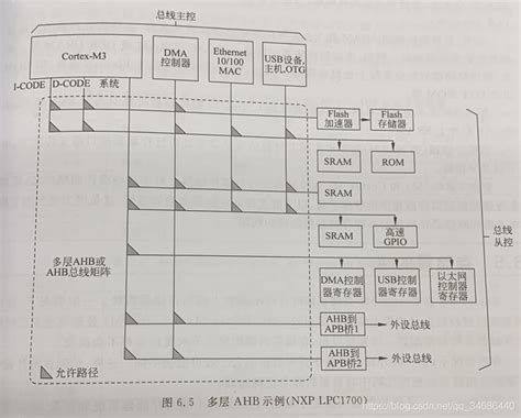 Cortexm3与cortexm0的bus Matrix Csdn博客