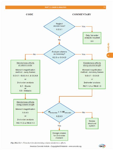 Column Slenderness Effects Pdf