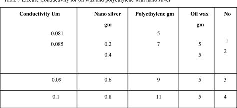 Table From Improving Of Paraffin Wax Properties By Adding Of Low Density Polyethylene LDPE