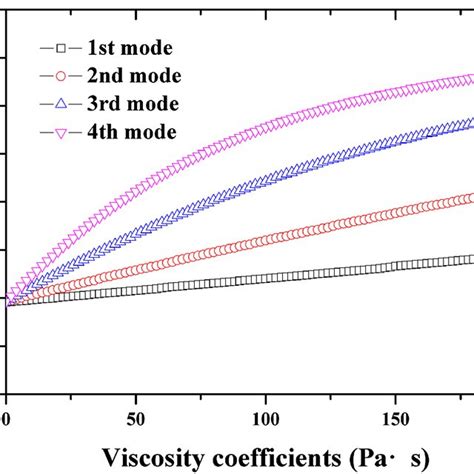 Dependence Of The Phase On The Viscosity Coefficient Of The Sample For Download Scientific