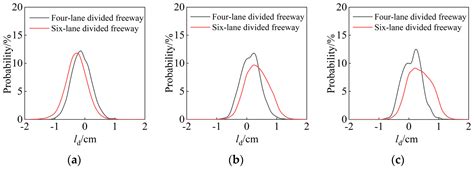 Research On Vehicle Trajectory Deviation Characteristics On Freeways