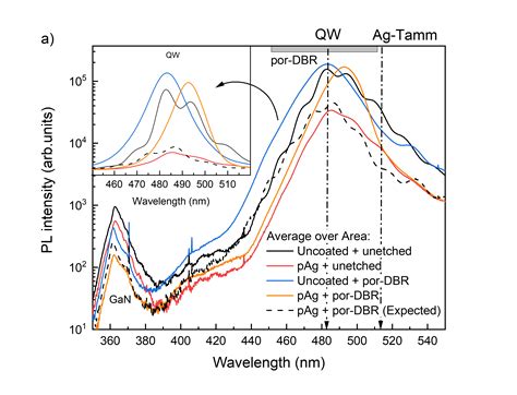 Ingan Quantum Well Pl Emission In Tamm Cavity Ieee Dataport