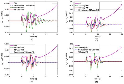Mathematics Free Full Text An Evolutionarily Based Type 2 Fuzzy Pid