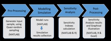 the sensitivity analysis workflow download scientific diagram