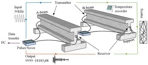 Combinatorial Quantification Of Multi Features Of Coda Waves In Temperature Affected Concrete Beams