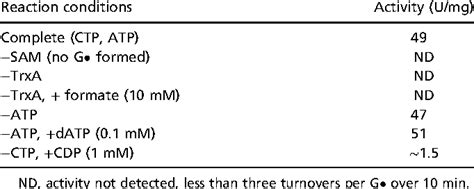 Table 1 From The Class Iii Ribonucleotide Reductase From Neisseria