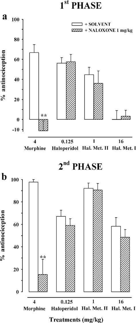 Time Course Of The Effects On Mice Tail Flick Latency Of Subcutaneous