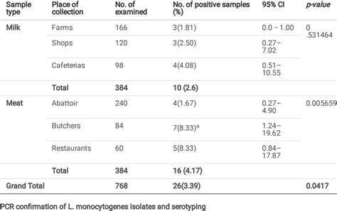 Prevalence Of L Monocytogenes In The Collected Samples Download