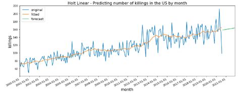 Using Holt Linear For Forecasting Download Scientific Diagram