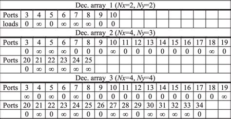 table iii from design of wideband decoupling networks for mimo antennas