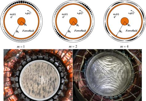 Ferrofluid Flow In The Annular Gap Of A Multipole Rotating Magnetic Field Physics Of Fluids