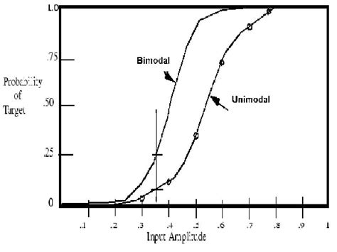 Simulating The Responses Of An Sc Neuron Model To Bimodal And Unimodal Download Scientific