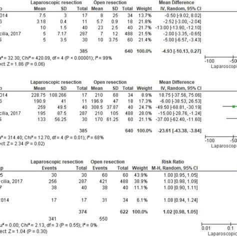 Secondary Outcomes Group 1 Laparoscopic Liver Resection Vs Open Liver Download Scientific