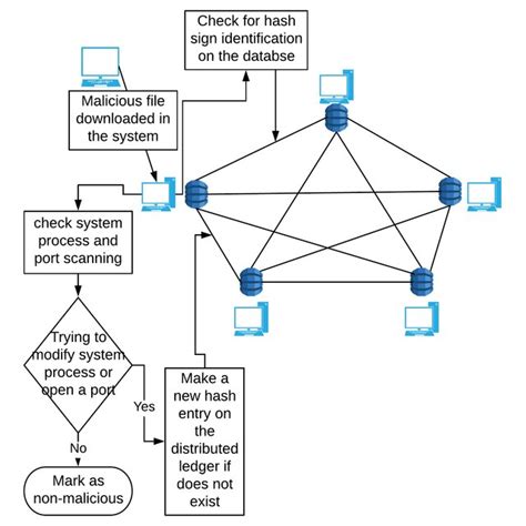 Pdf A Distributed Anti Malware Database Management System Using Blockchain
