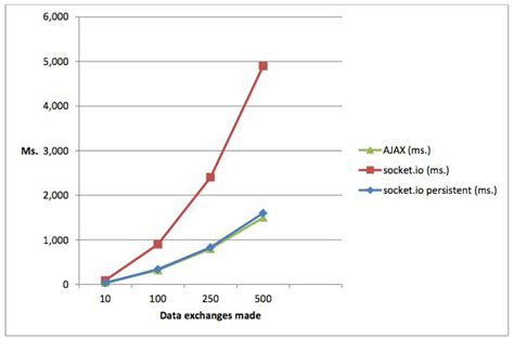 Cubrid Foundation Blog A Nodejs Speed Dilemma Ajax Or Socketio