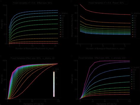 The Relations Between Power Number Of Strains And Within Strain Download Scientific Diagram