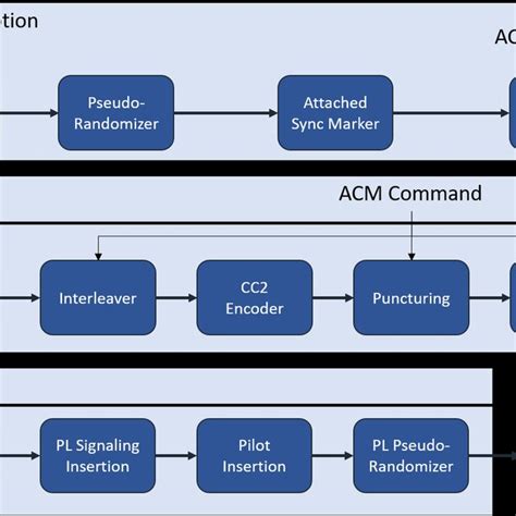 Receiver Architecture Download Scientific Diagram