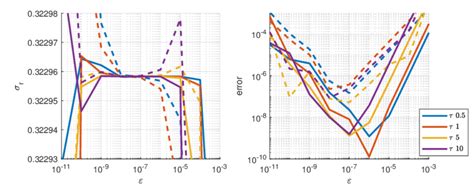 Real Part Of The R2 Eigenvalue As A Function Of ε For Different Values