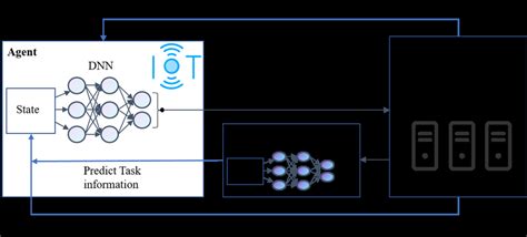 illustration of offloading decision phase download scientific diagram