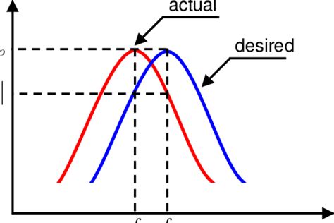 Actual And Desired Transfer Function Of Selective Amplifier Download Scientific Diagram