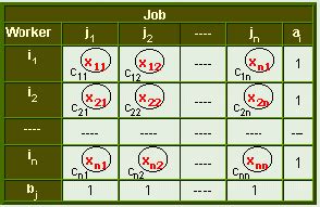 Assignment Problem, Linear Programming