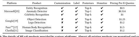 Table 1 From Extracting Cloud Based Model With Prior Knowledge Semantic Scholar